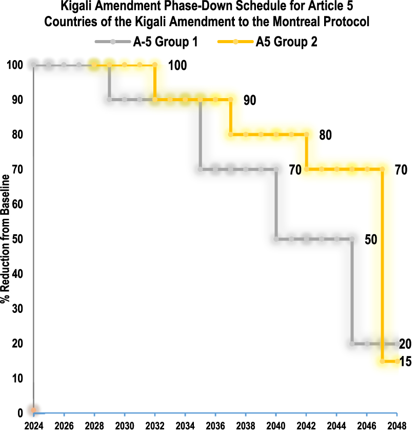 Scenarios for future Indian HFC demand compared to the Kigali Amendment ...