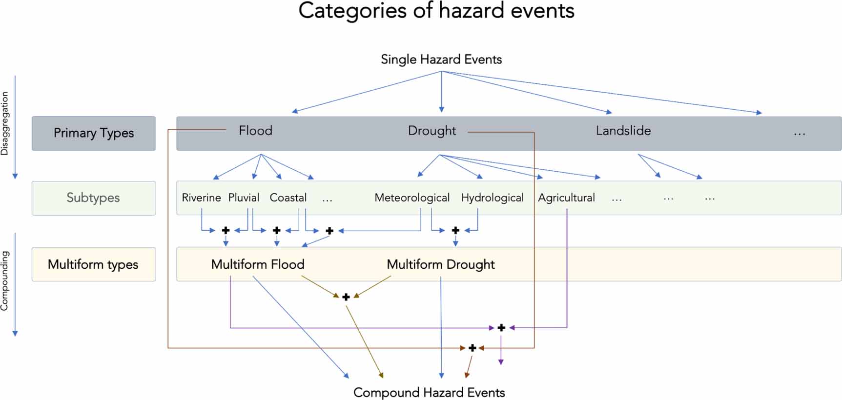 Multiform flood risk in a rapidly changing world: what we do not do ...