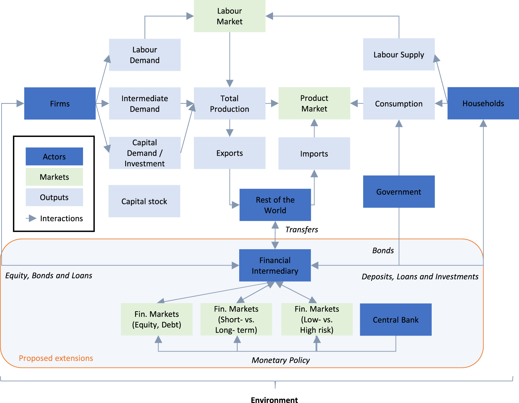 Representation of financial markets in macro-economic transition models ...