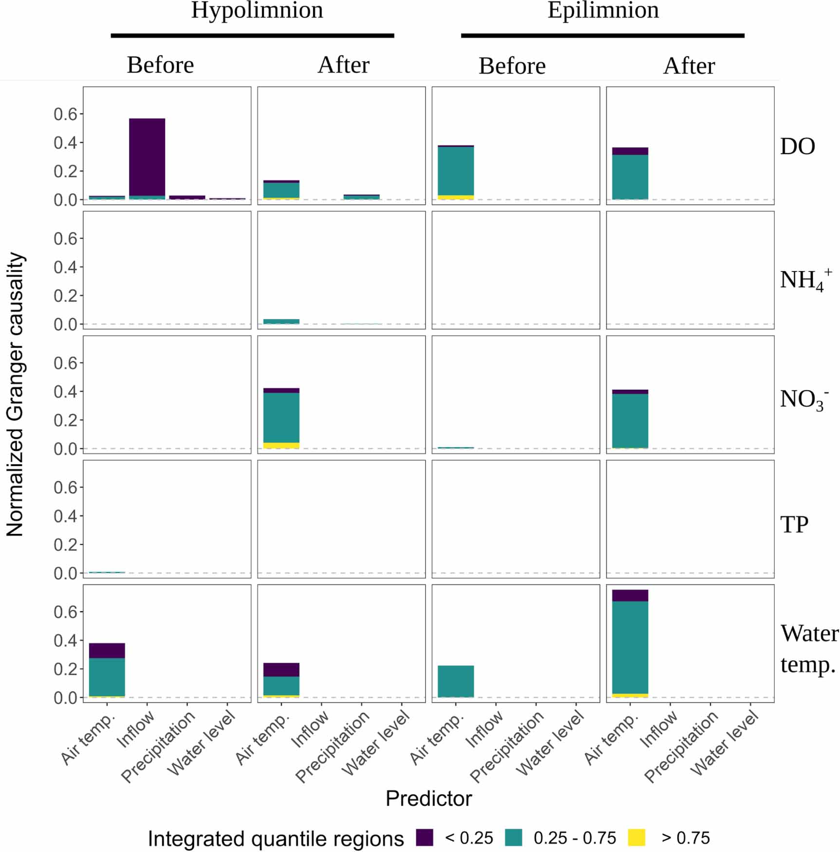Drastic reduction of nutrient loading to a reservoir alters its ...