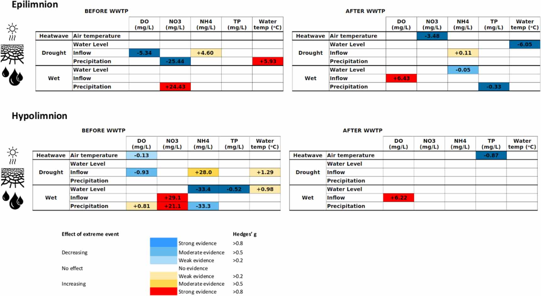 Drastic reduction of nutrient loading to a reservoir alters its ...