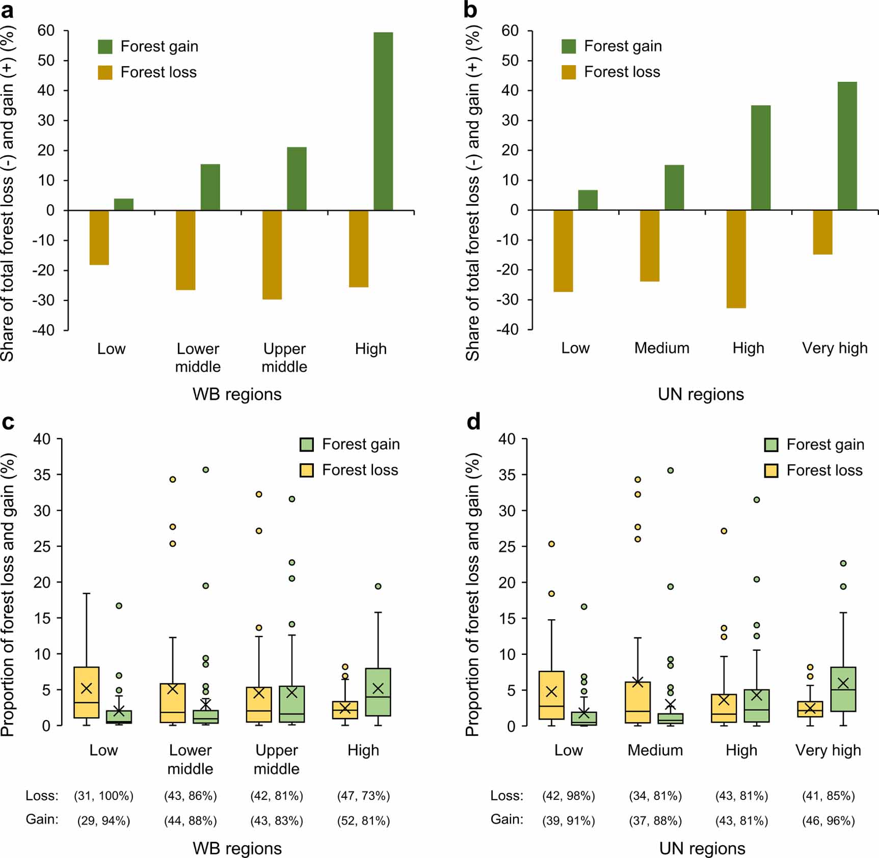 Spatiotemporal pattern of global forest change over the past 60 years ...