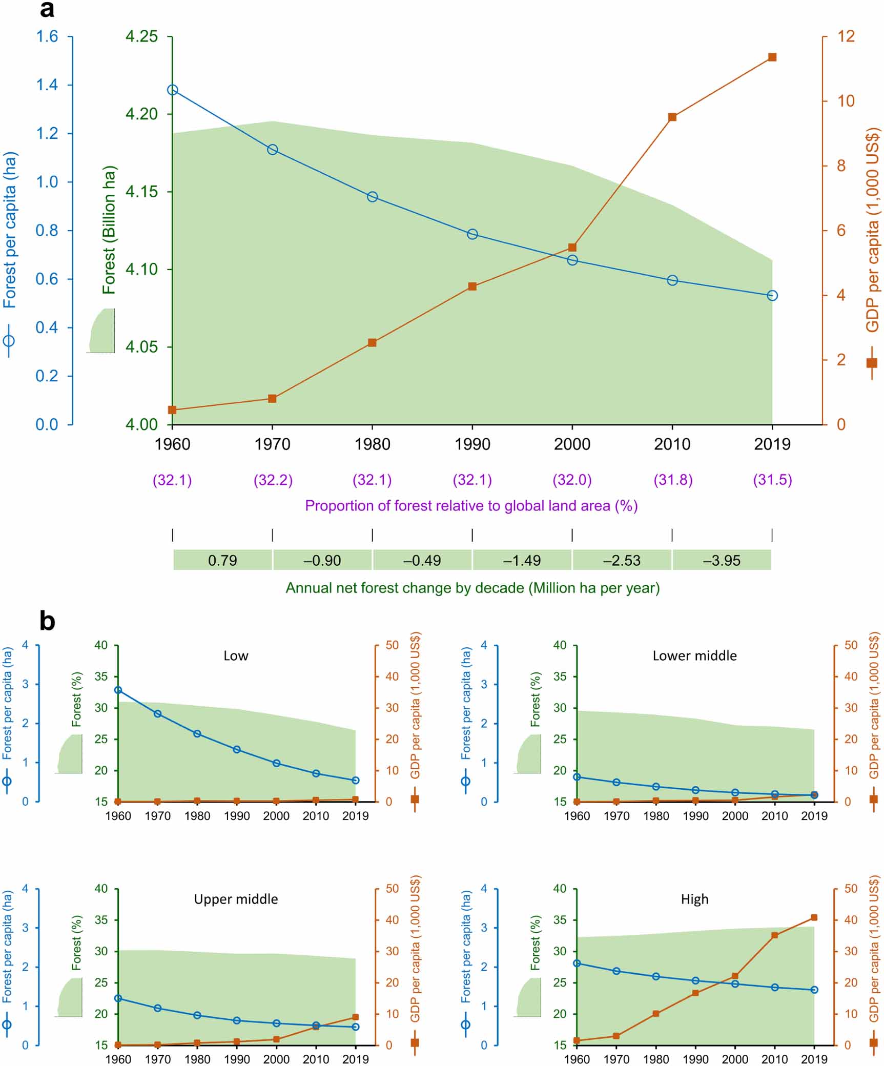Spatiotemporal pattern of global forest change over the past 60 years ...