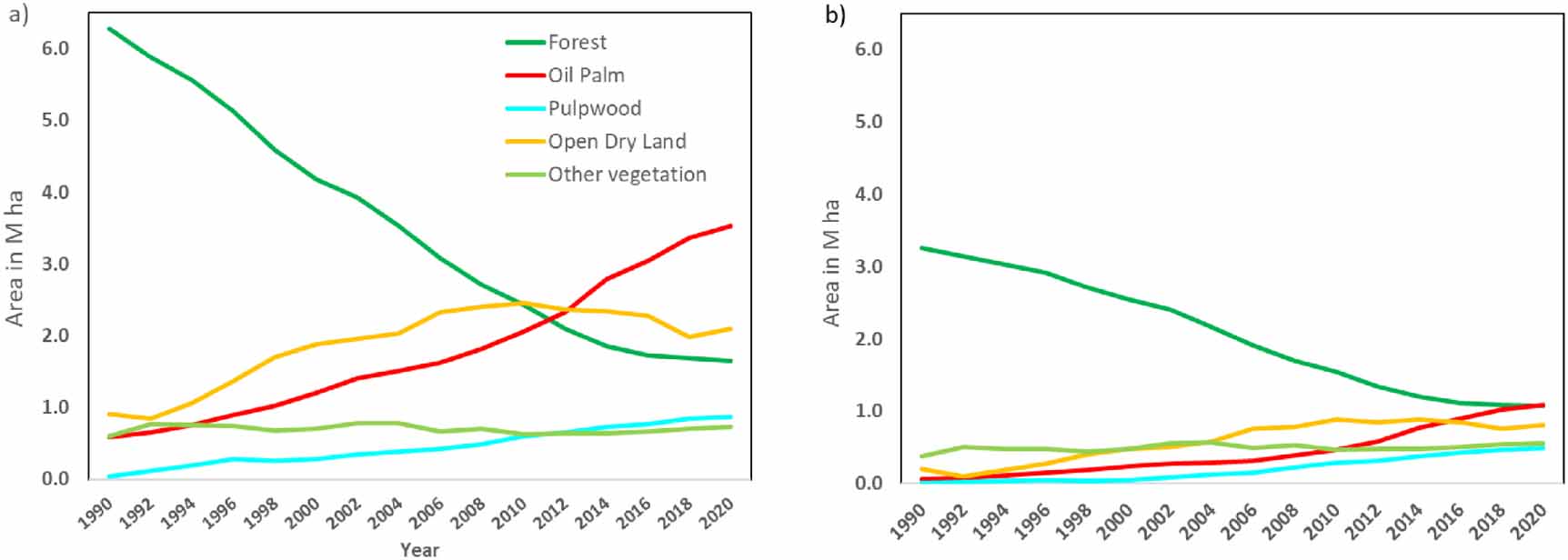 Deforestation, plantation-related land cover dynamics and oil palm age ...