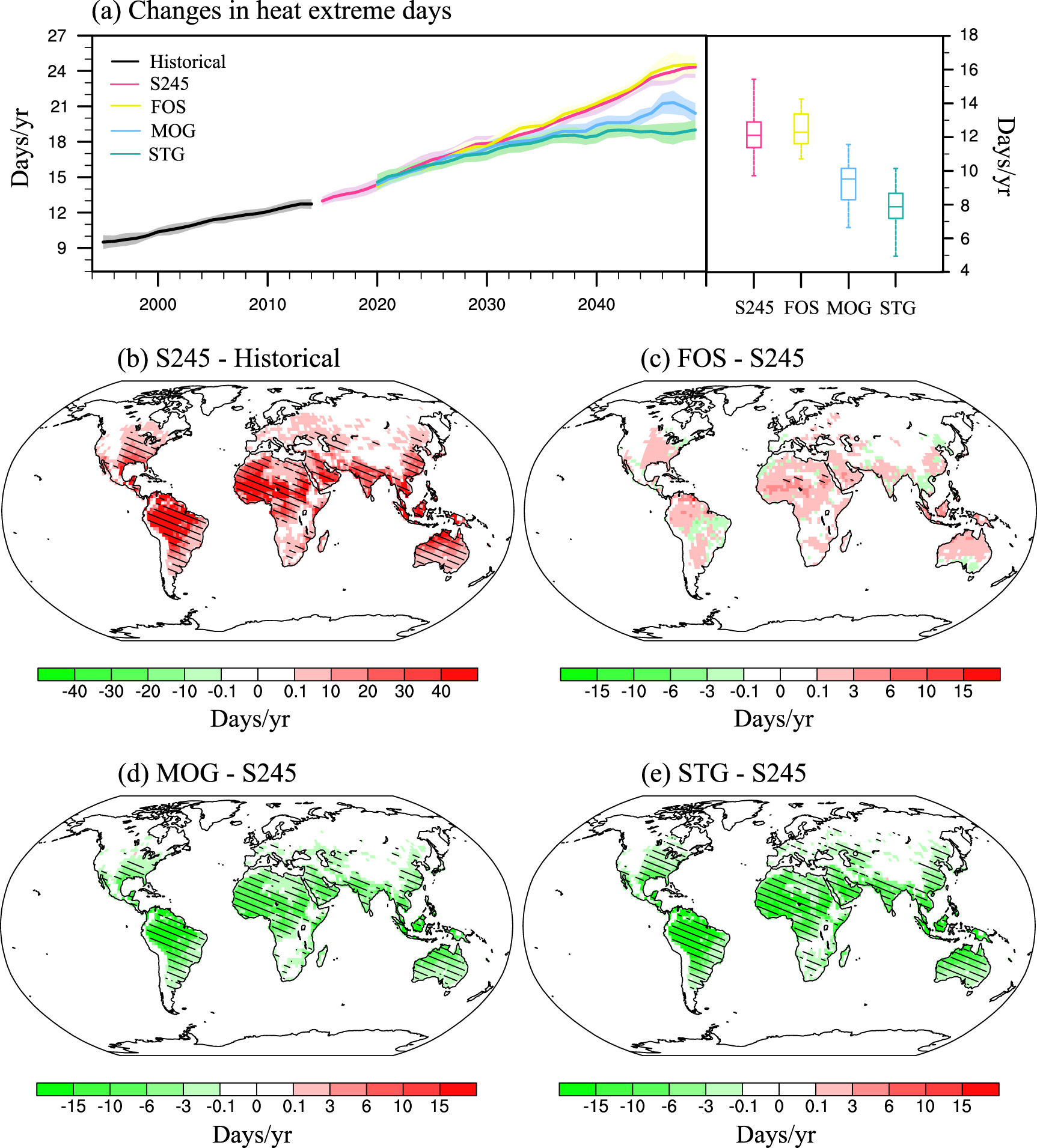 Avoided population exposure to extreme heat under two scenarios of ...