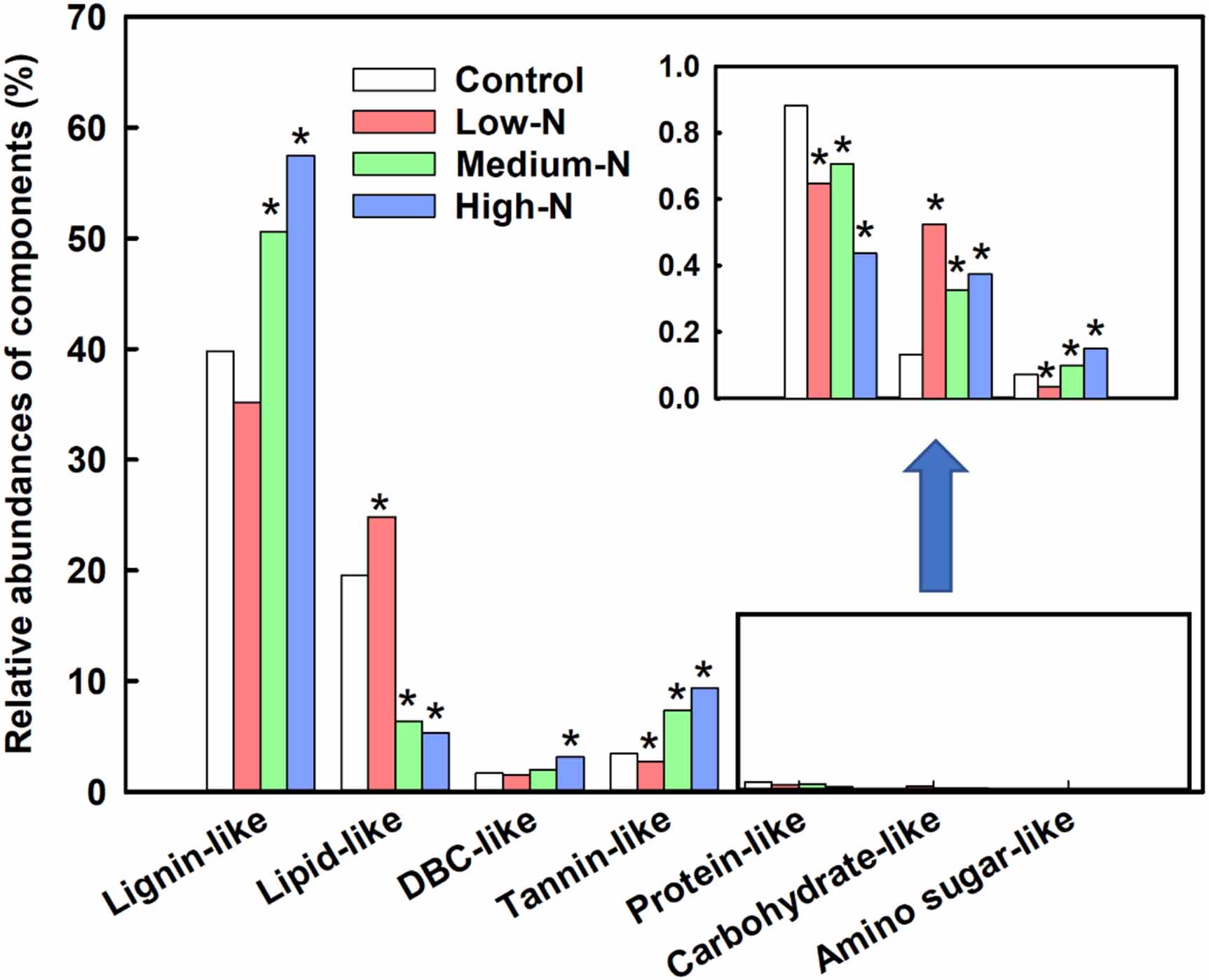 Do long-term high nitrogen inputs change the composition of soil ...