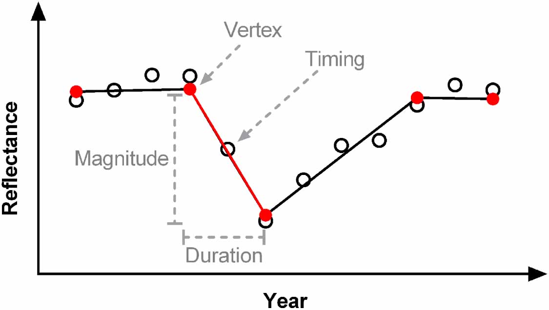 Vegetation disturbances characterization in the Tibetan Plateau from ...
