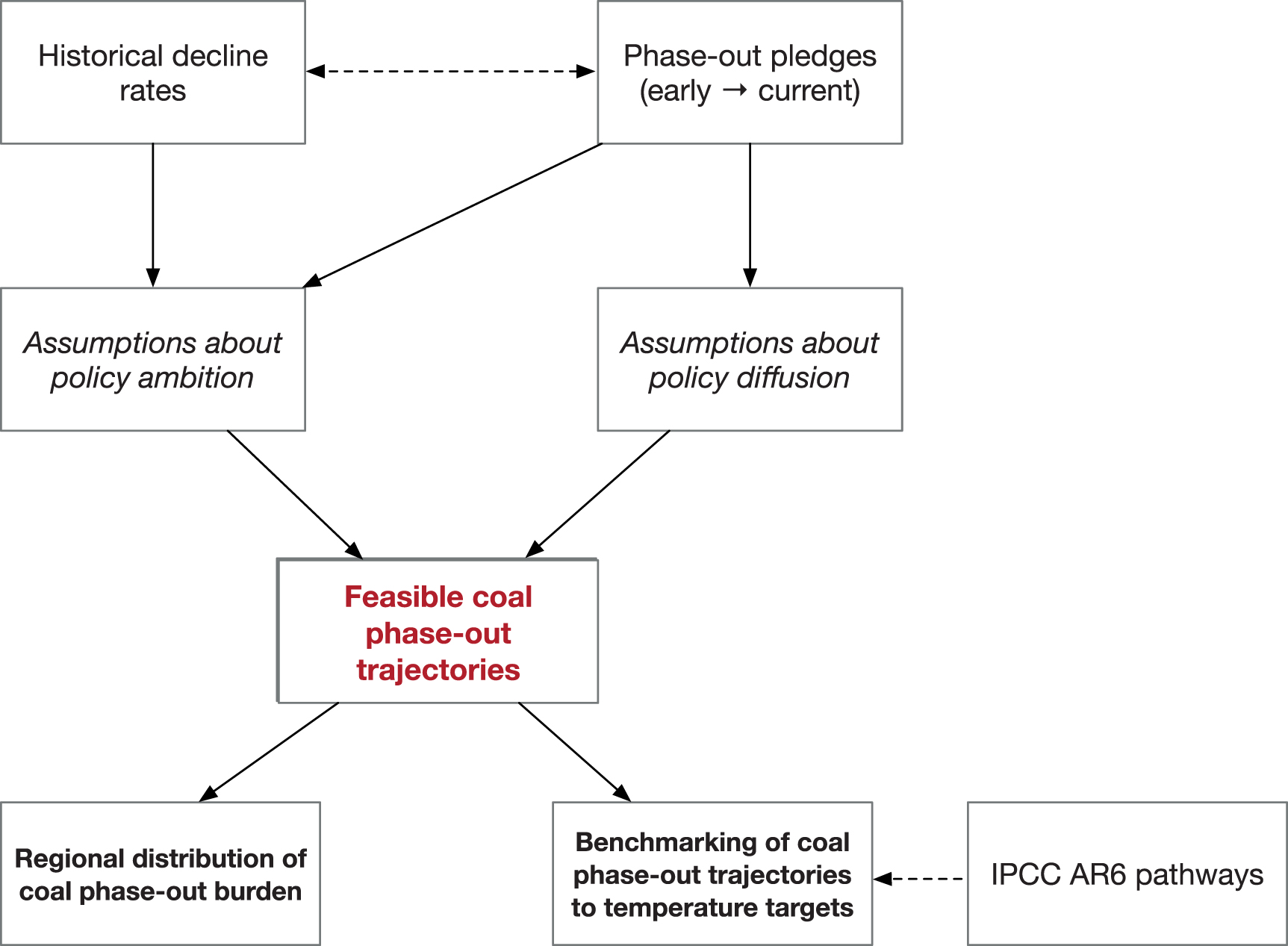 Phasing out coal for 2 °C target requires worldwide replication of most ...