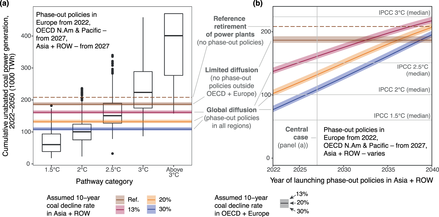 Phasing out coal for 2 °C target requires worldwide replication of most ...
