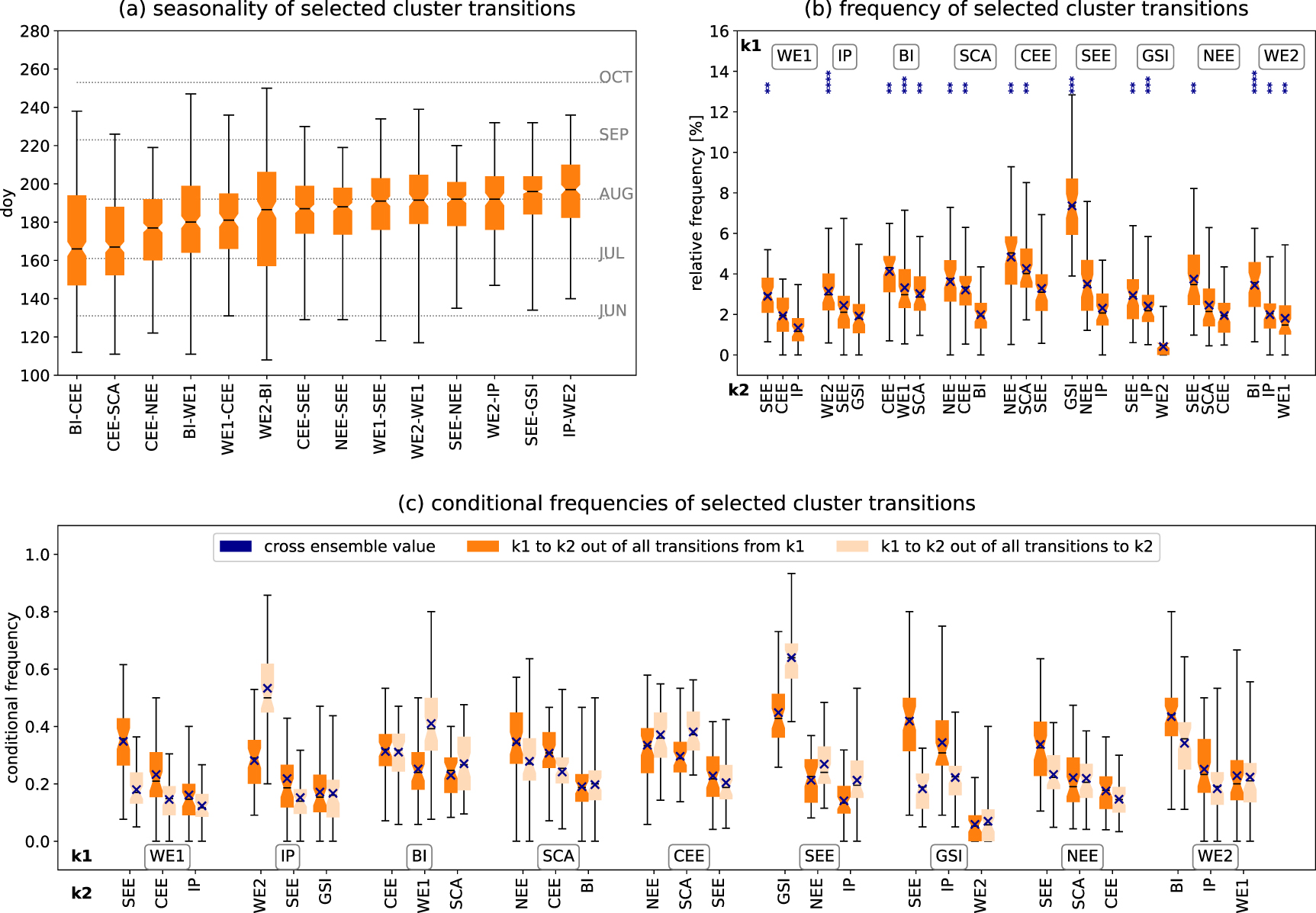 European heatwave tracks: using causal discovery to detect recurring ...
