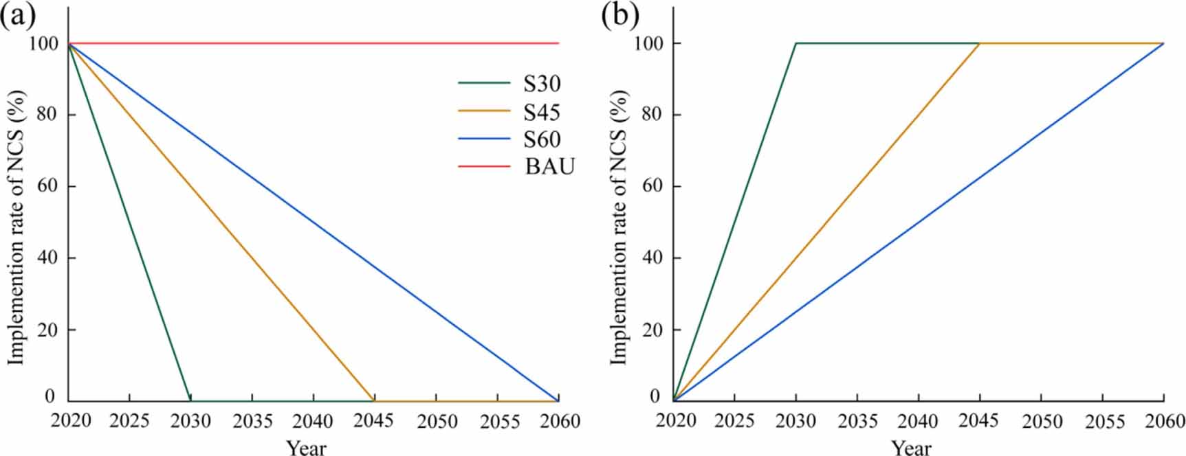 How large is the mitigation potential of natural climate solutions in ...
