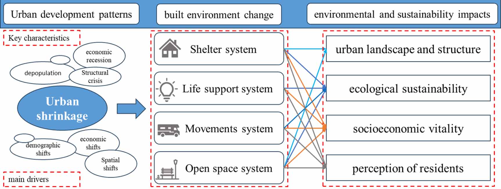 Impacts of urban shrinkage on the built environment and its ...