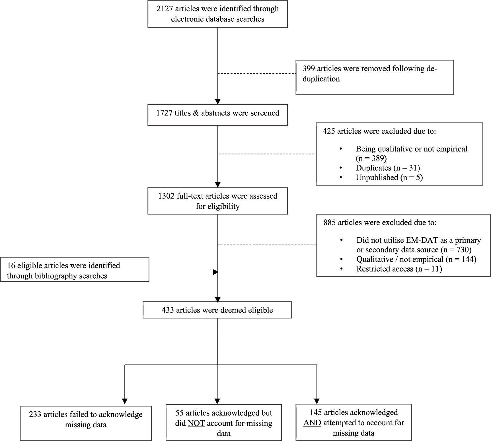 The untold story of missing data in disaster research: a systematic ...