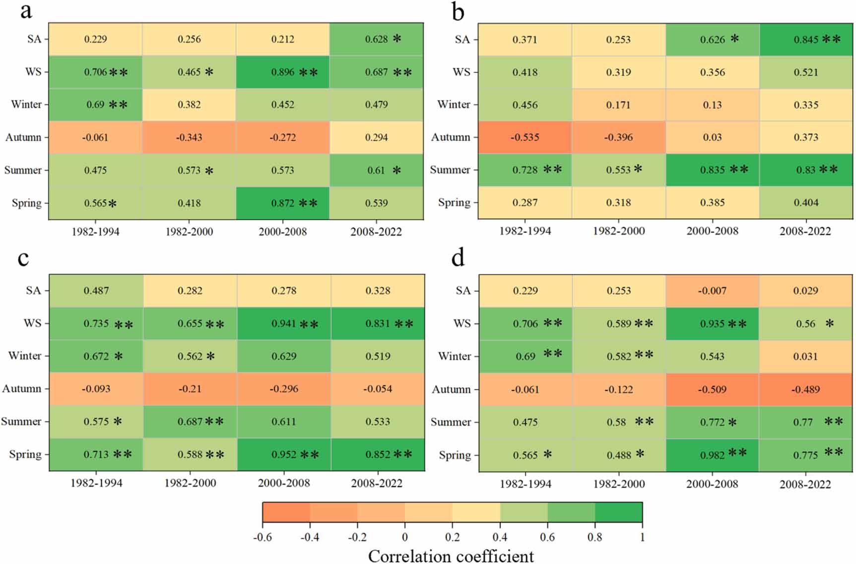 Changes in vegetation greenness and its response to precipitation ...