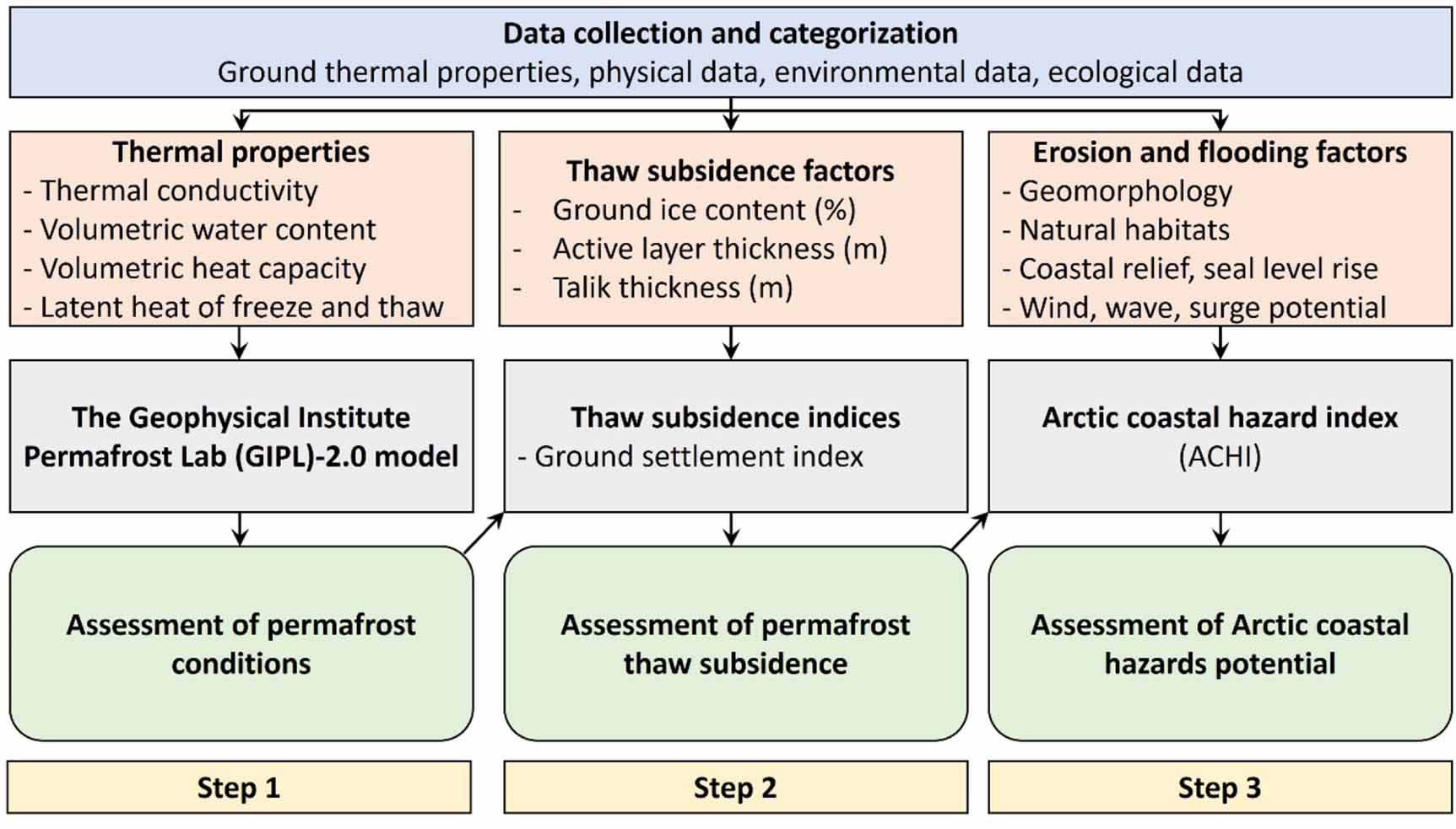 Arctic coastal hazard assessment considering permafrost thaw subsidence ...