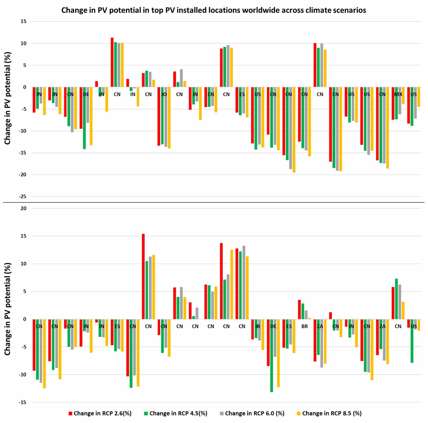 Modelling the global photovoltaic potential on land and its sensitivity ...