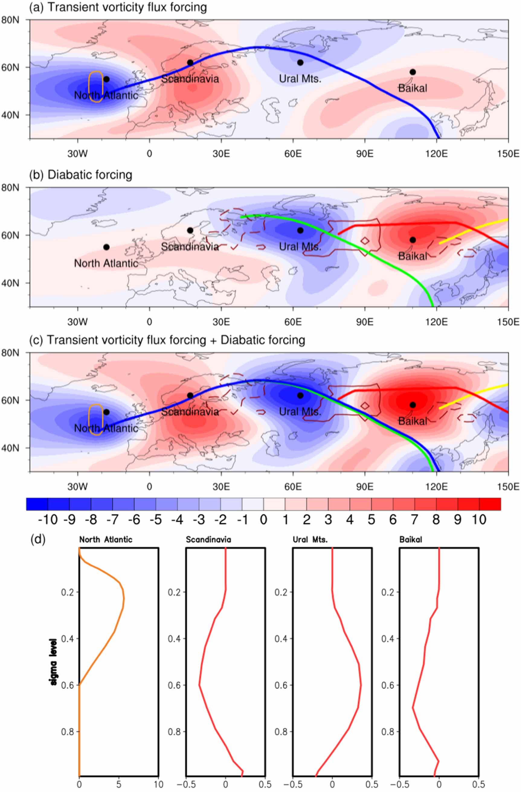 Physical mechanisms for the dominant summertime high-latitude ...