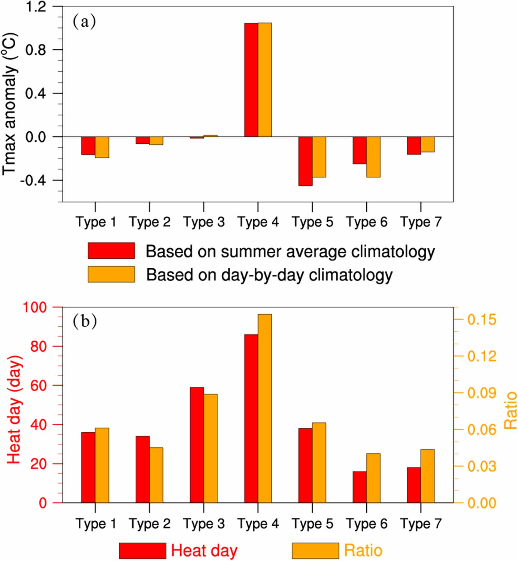 Weather pattern conducive to the extreme summer heat in North China and ...