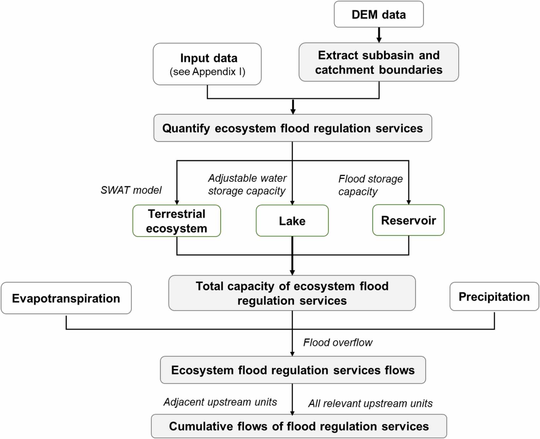 Navigating the ecosystem flood regulation service flows from subbasin ...