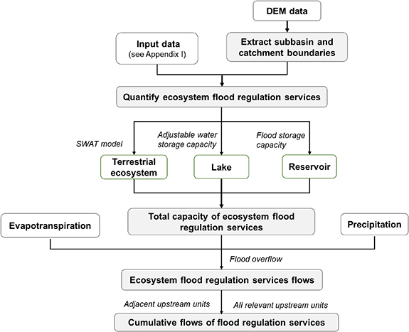 Navigating the ecosystem flood regulation service flows from subbasin ...