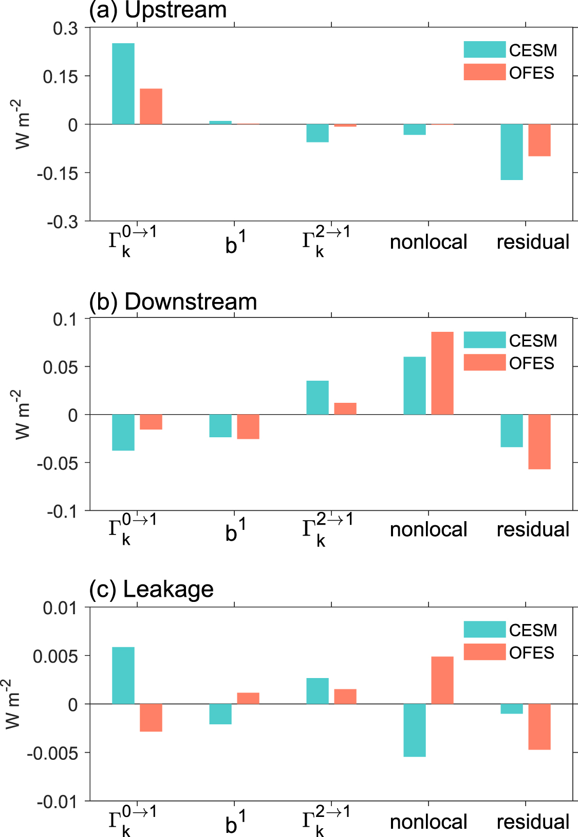 The role of eddy-wind interaction in the eddy kinetic energy budget of ...