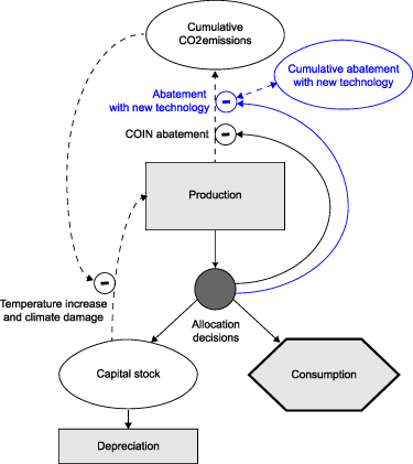The value of reducing the Green Premium: cost-saving innovation ...