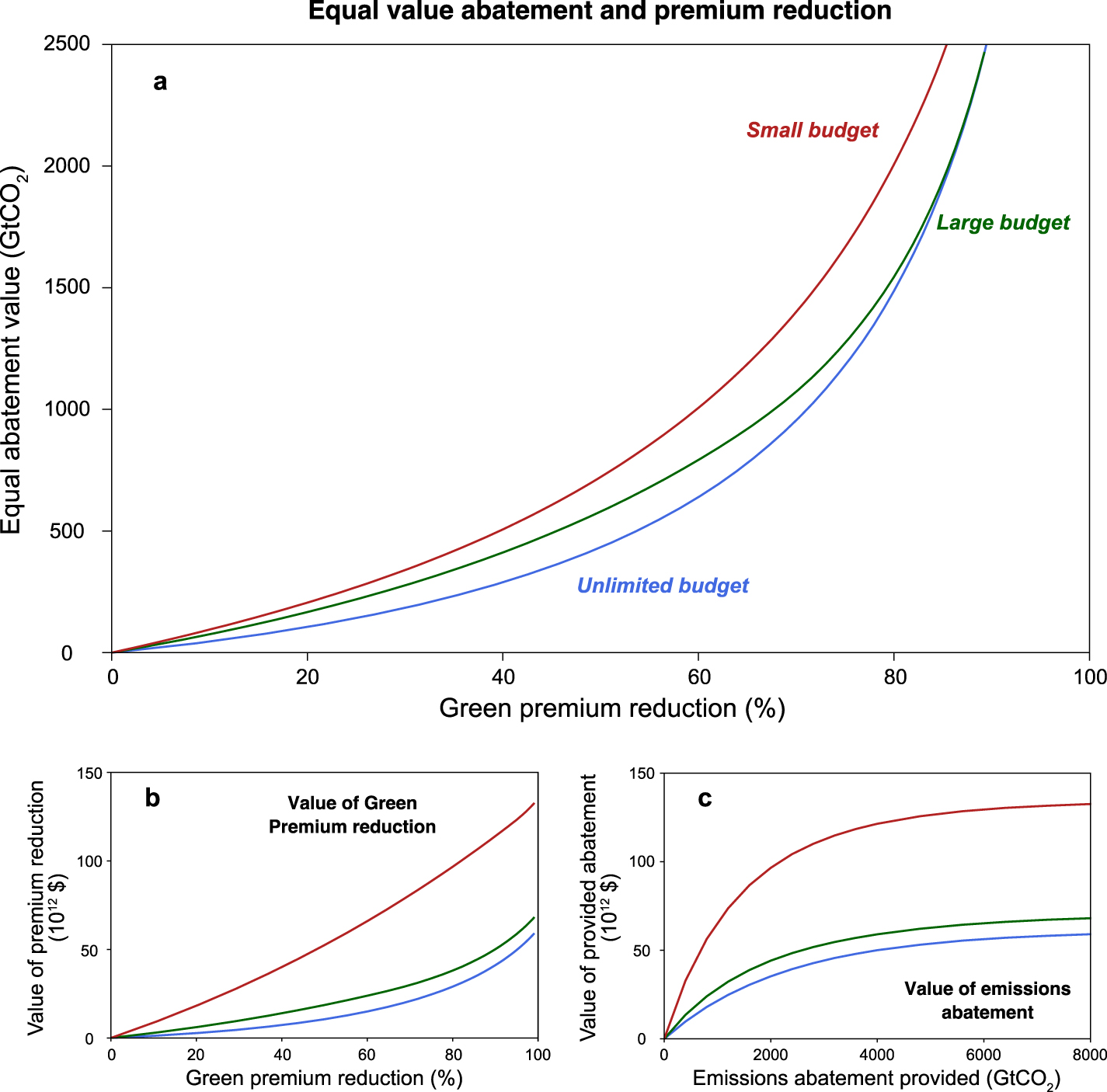 The value of reducing the Green Premium: cost-saving innovation ...
