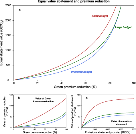 The value of reducing the Green Premium: cost-saving innovation ...