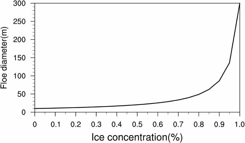 Impact of lateral melting on Arctic sea ice simulation in a coupled ...