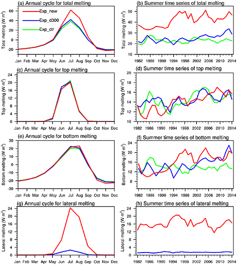 Impact of lateral melting on Arctic sea ice simulation in a coupled ...
