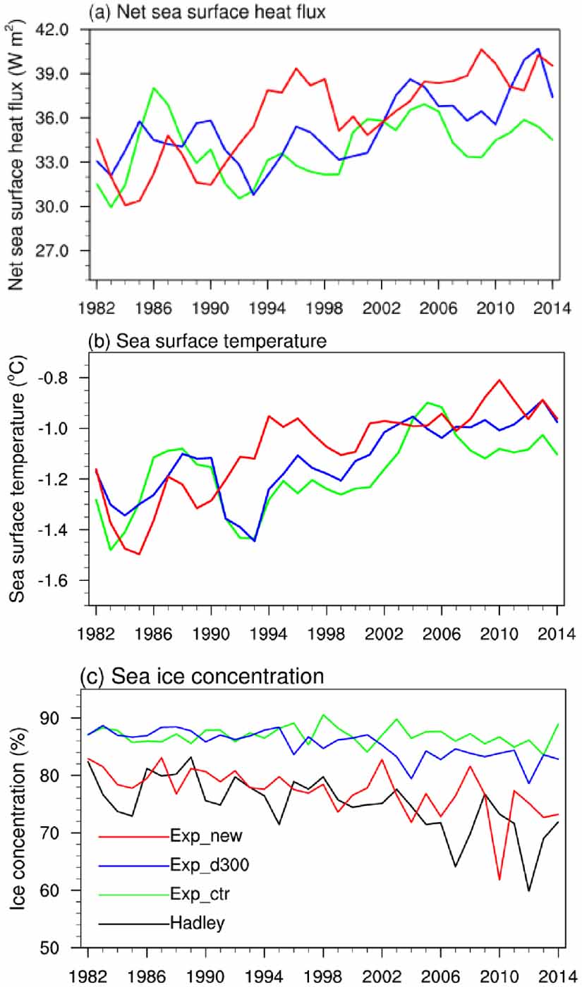 Impact of lateral melting on Arctic sea ice simulation in a coupled ...