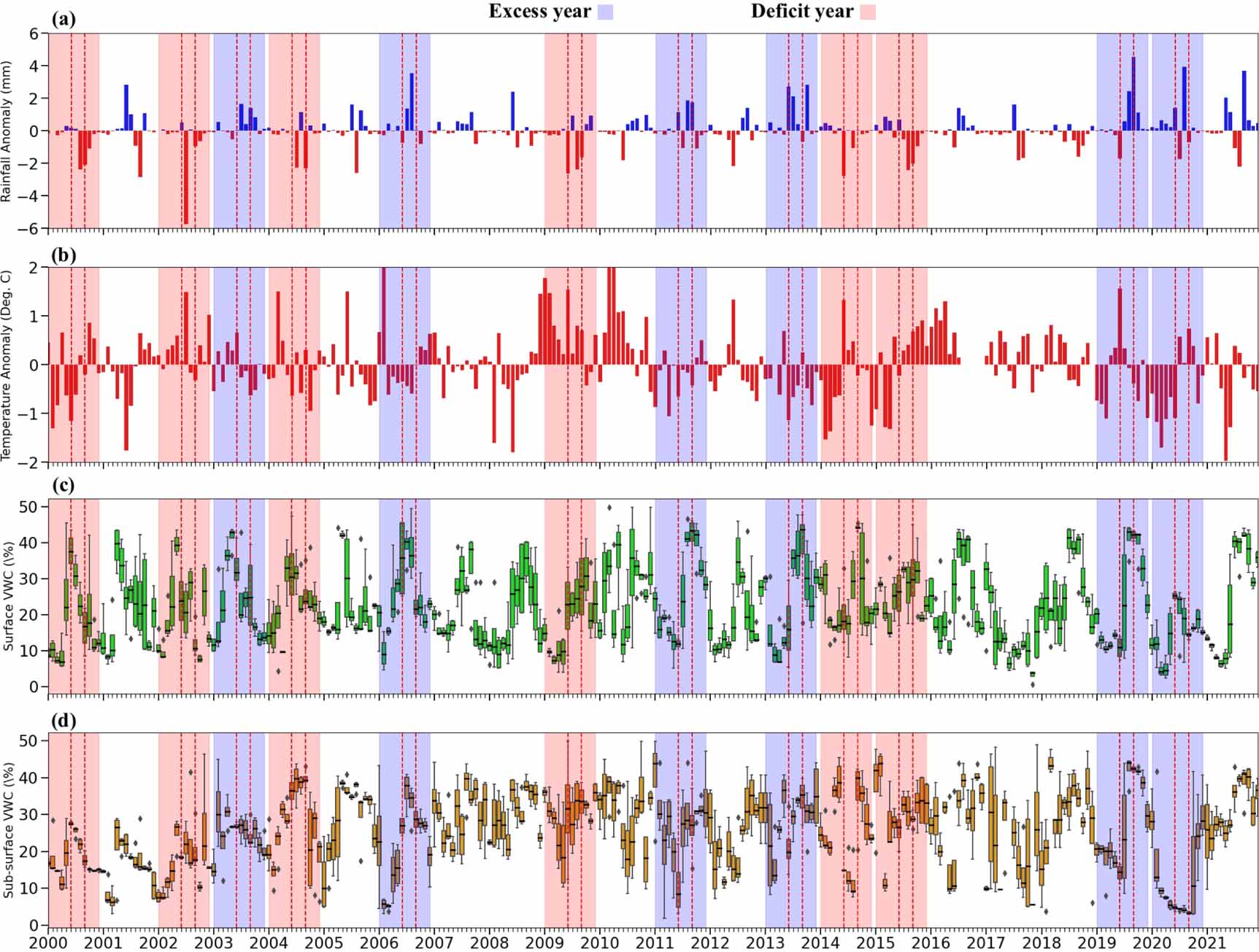 Understanding the soil water dynamics during excess and deficit ...