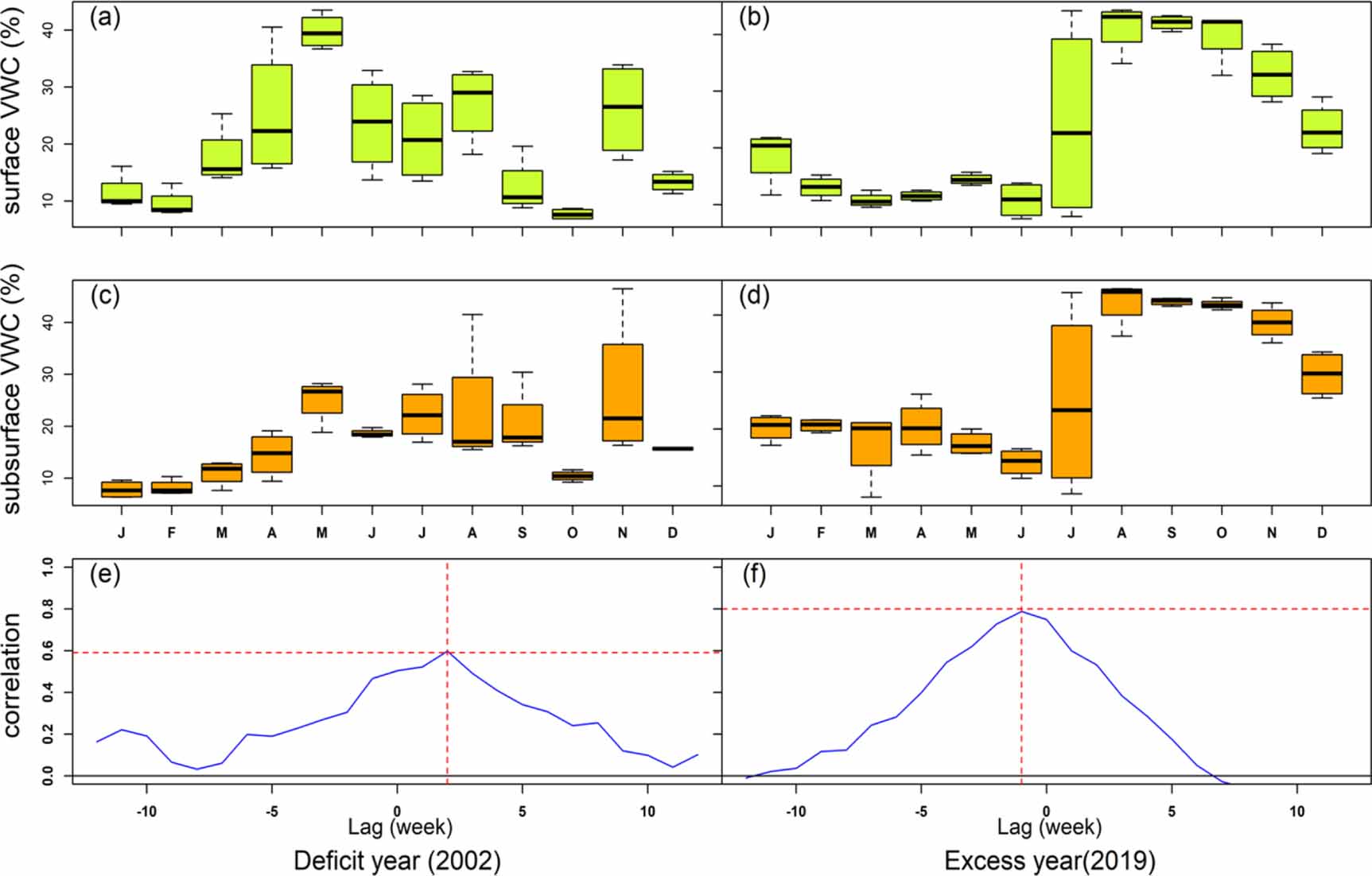 Understanding the soil water dynamics during excess and deficit ...