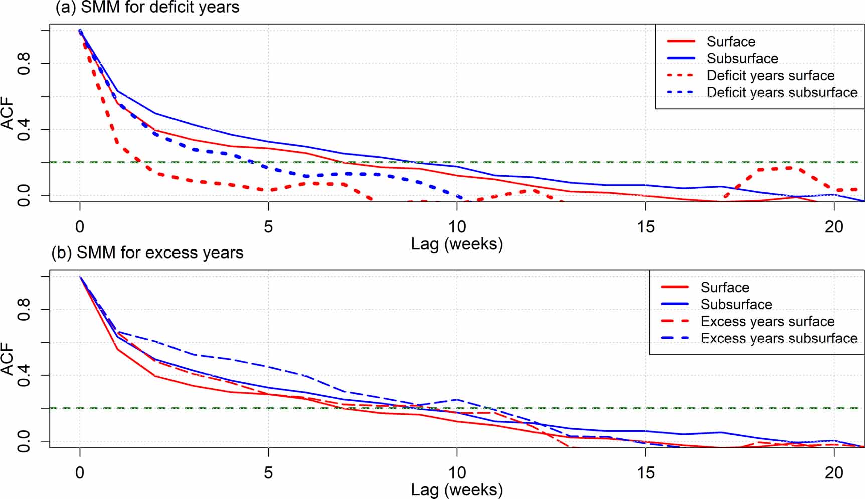 Understanding the soil water dynamics during excess and deficit ...