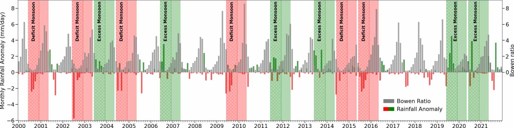 Understanding the soil water dynamics during excess and deficit ...