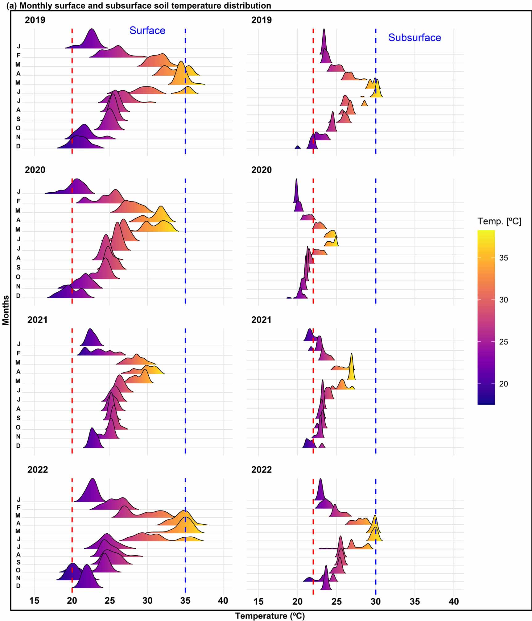 Understanding the soil water dynamics during excess and deficit ...