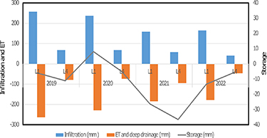Understanding the soil water dynamics during excess and deficit ...