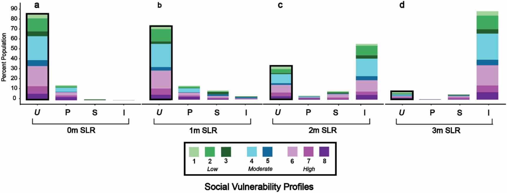 Modes of climate mobility under sea-level rise - IOPscience