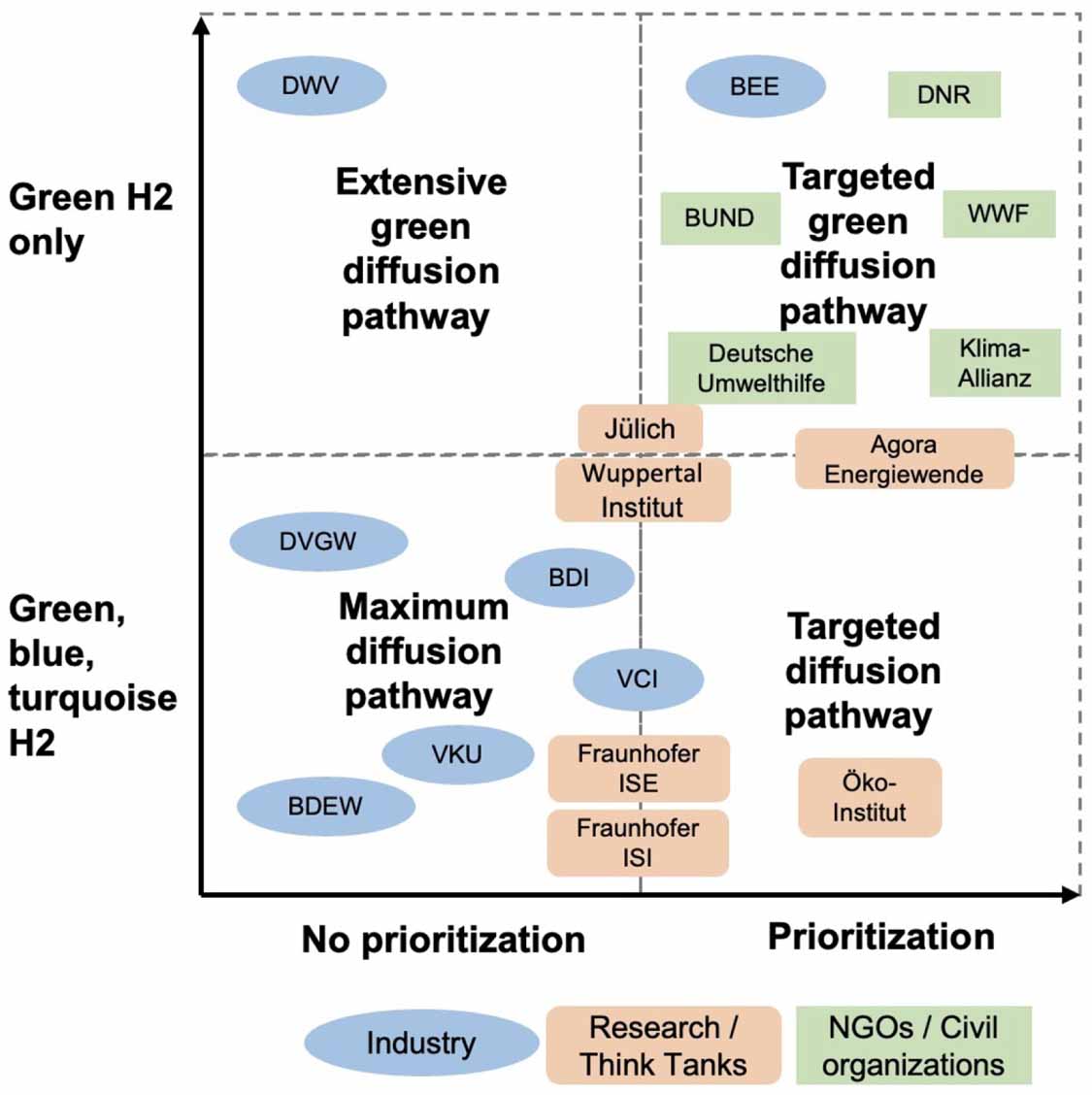 Hydrogen as a panacea for decarbonising everything? Exploring contested ...