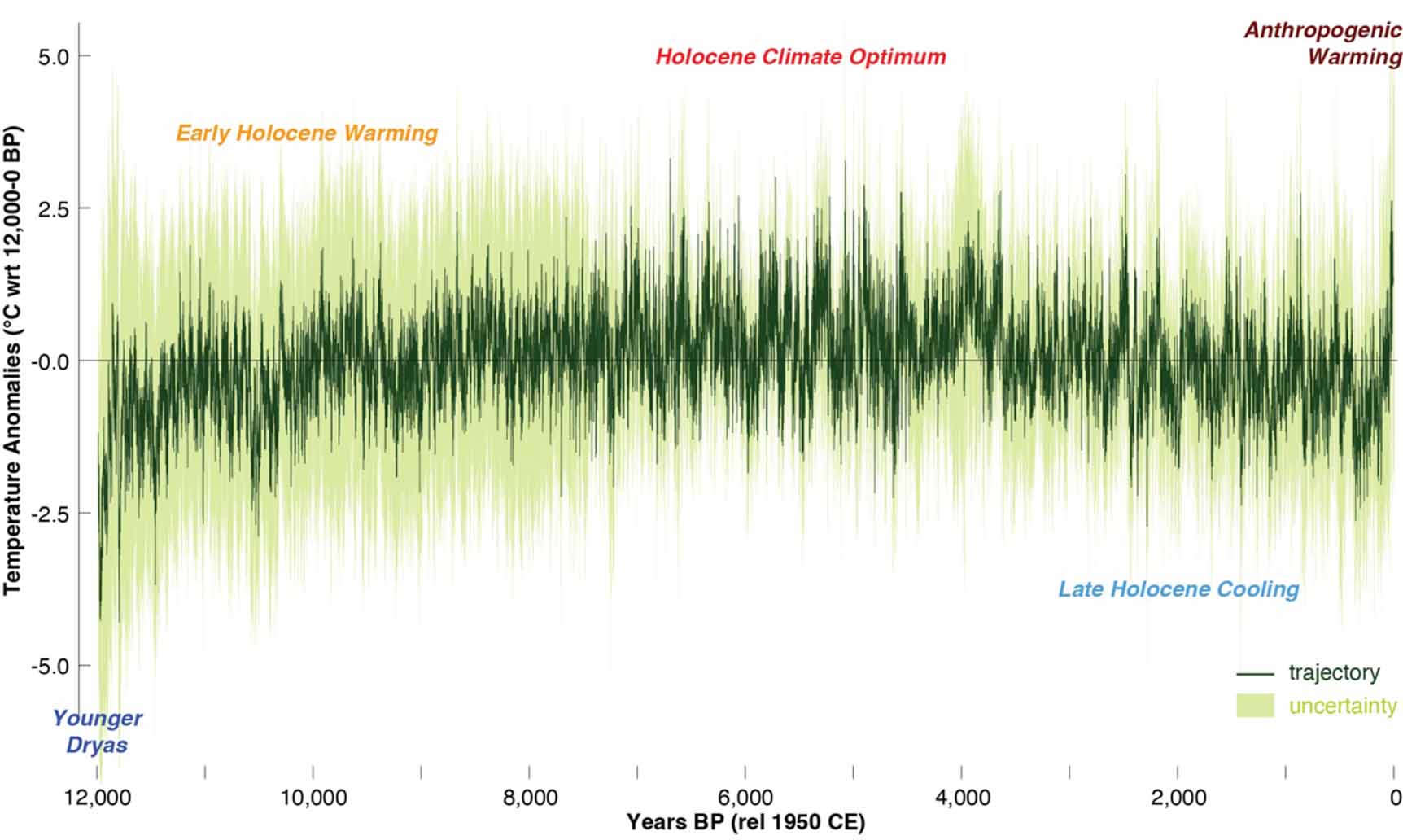 A frequency-optimised temperature record for the Holocene - IOPscience