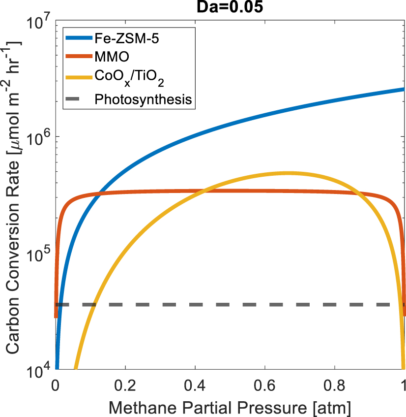 Mitigation of ventilation air methane (VAM) using novel methanotrophic ...