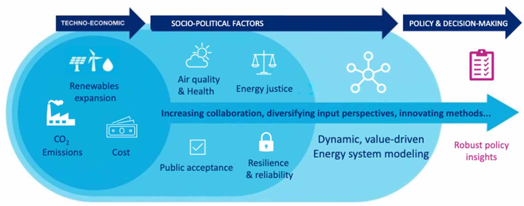 Beyond dollars and cents: why socio-political factors matter in energy ...