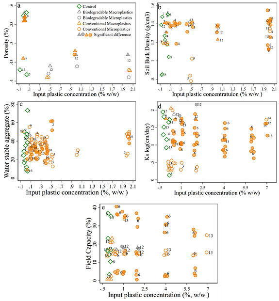 Macro- and micro-plastics change soil physical properties: a systematic ...