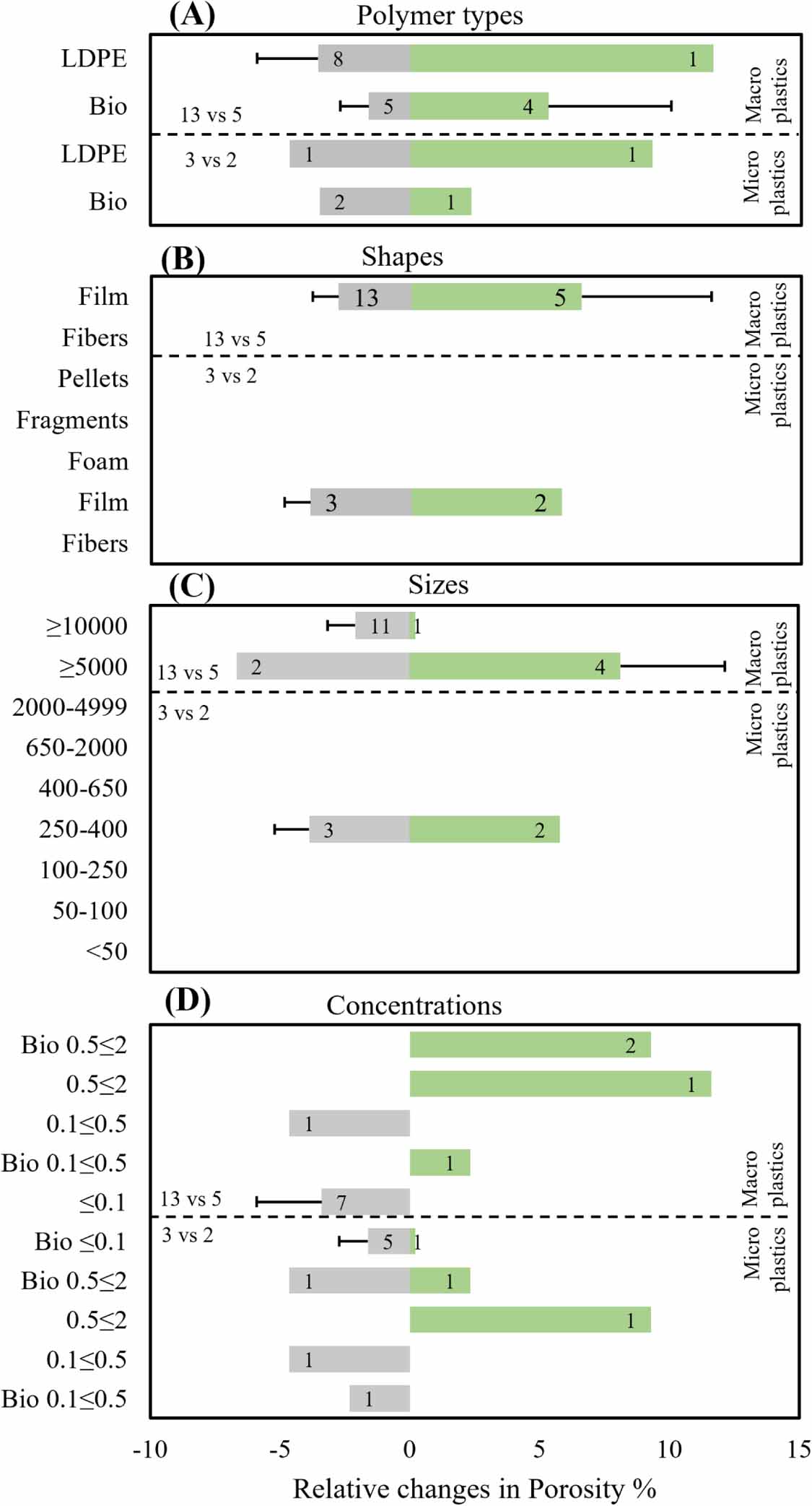 Macro- and micro-plastics change soil physical properties: a systematic ...