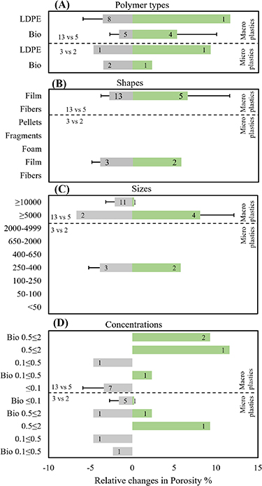 Macro- and micro-plastics change soil physical properties: a systematic ...