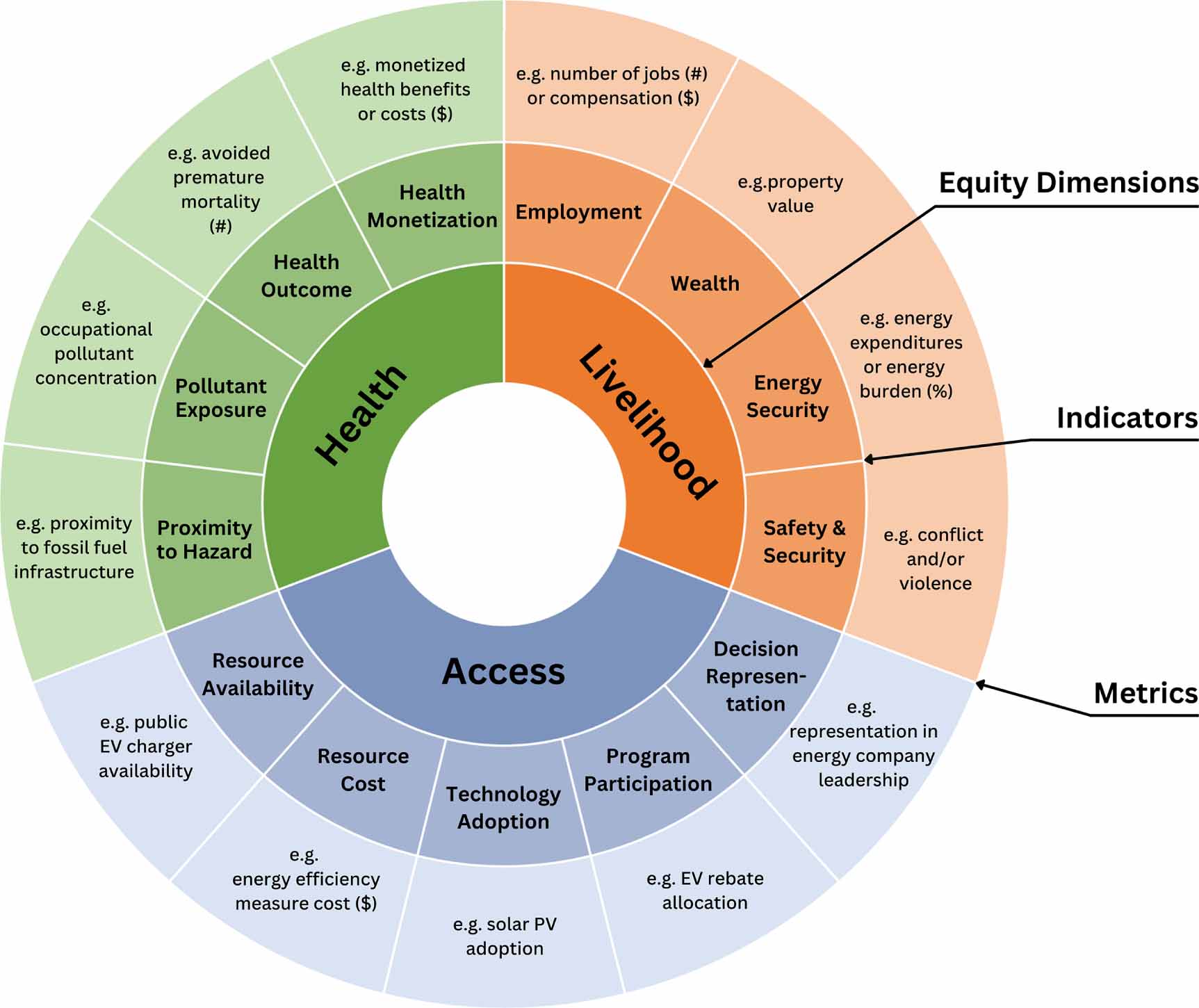 Evaluating equity and justice in low-carbon energy transitions - IOPscience