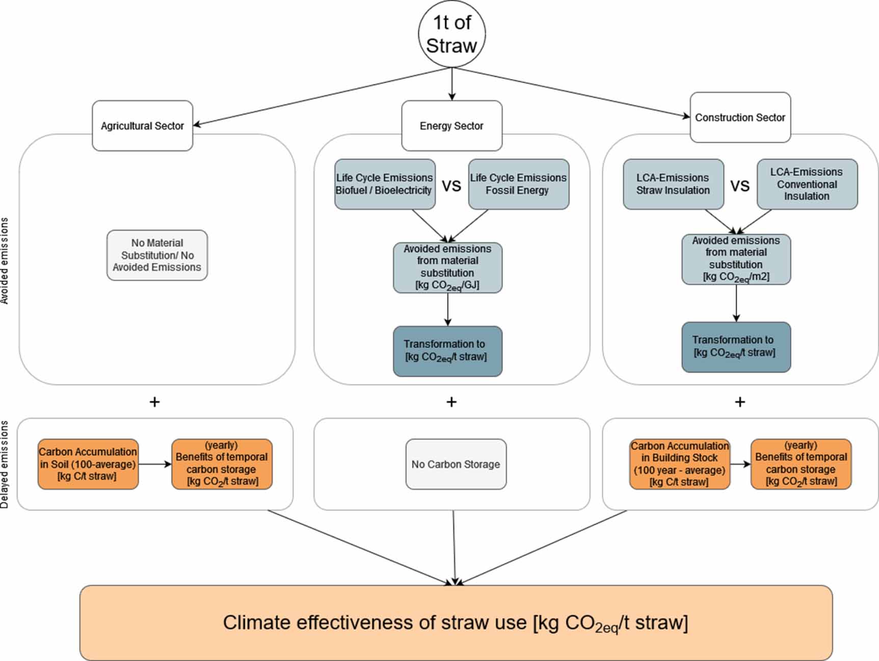 Climate-effective use of straw in the EU bioeconomy—comparing avoided ...