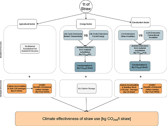 Climate-effective use of straw in the EU bioeconomy—comparing avoided ...