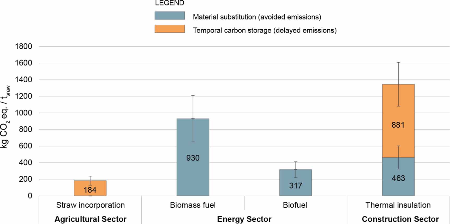 Climate-effective use of straw in the EU bioeconomy—comparing avoided ...