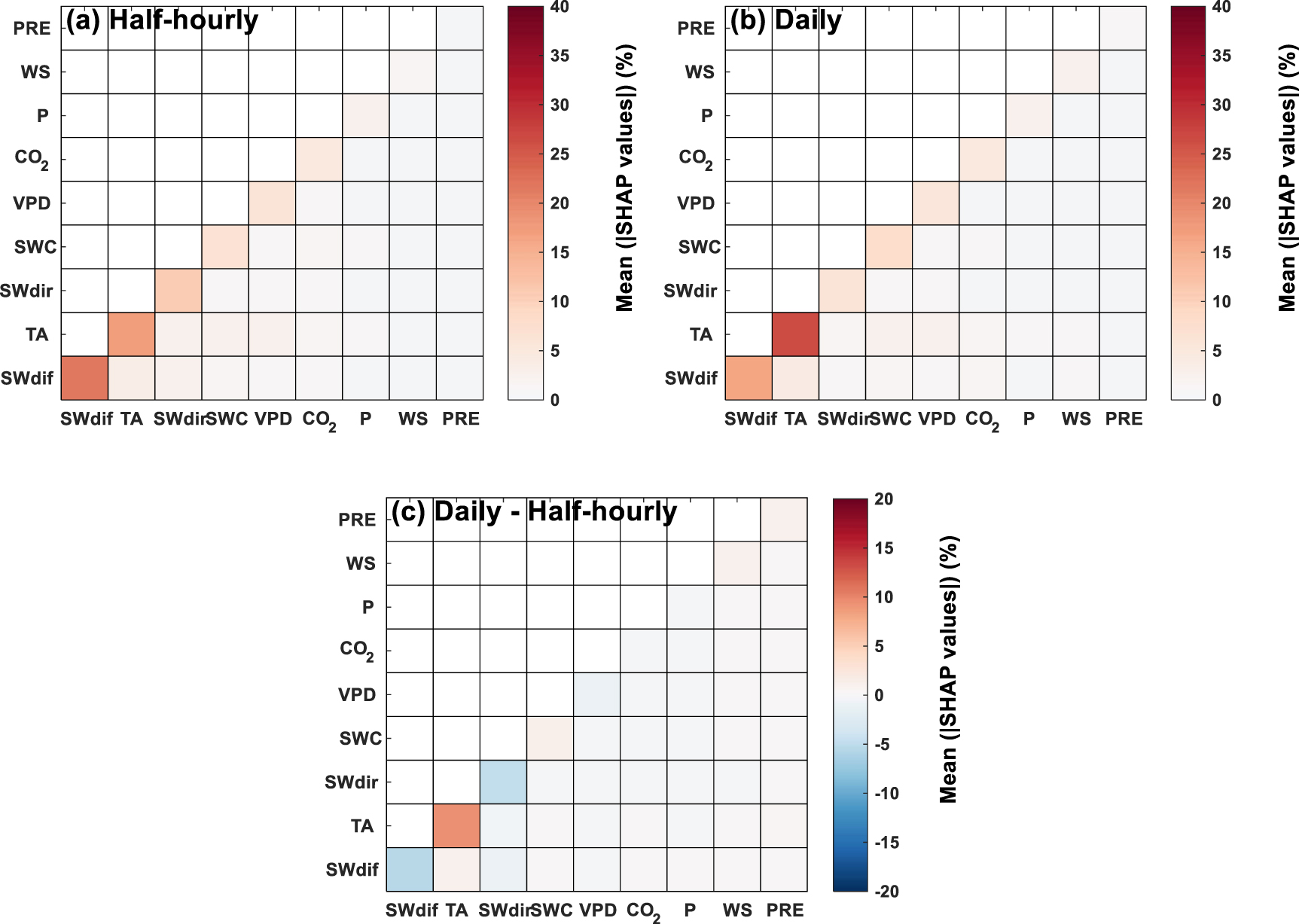Distinguishing the main climatic drivers to the variability of gross ...